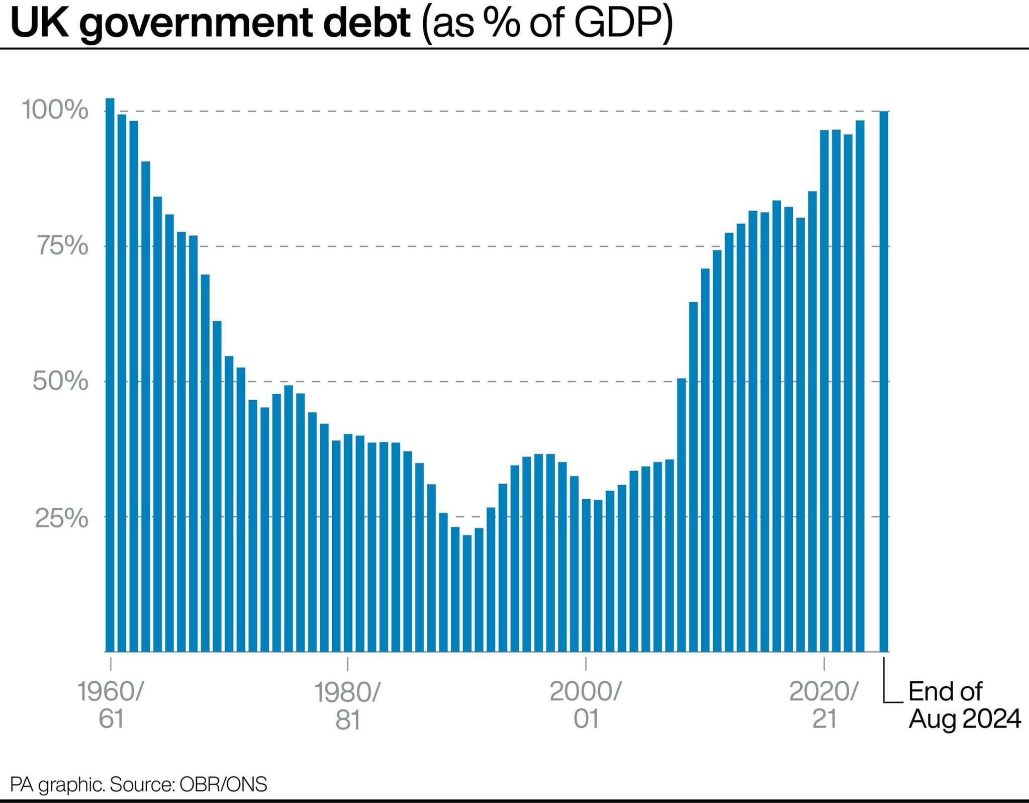 UK debt climbs to over 100% of GDP for first time in 60 years