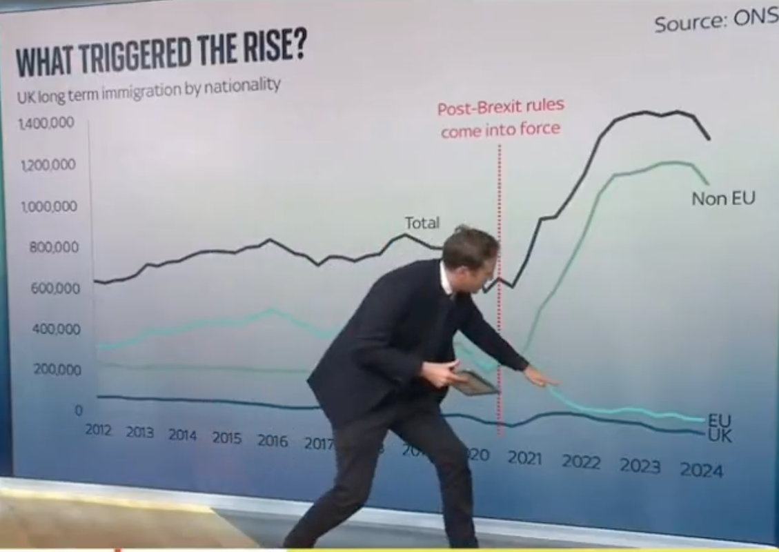 Ed Conway explains what happened to immigration after Brexit